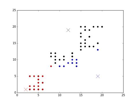 算法01：聚类算法 Tyrival
