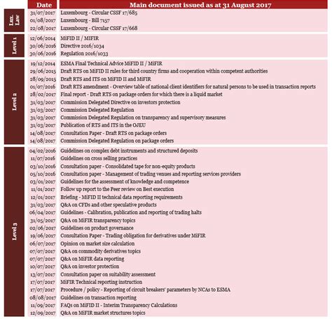 MiFID II Timeline