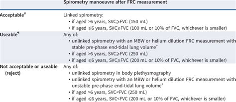 Acceptability And Usability Criteria For Spirometry For Calculation Of Download Scientific