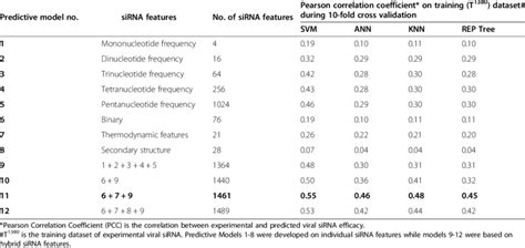 Ten Fold Cross Validation Performance Of Predictive Models On Viral