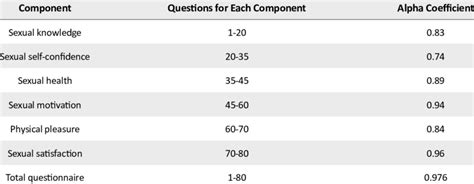 The Cronbach Alpha Coefficient For Sexual Problems Subsets N Download Table