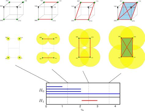 Persistent Homology Of A Sample Of Genetic Sequences Barcode And Download Scientific Diagram