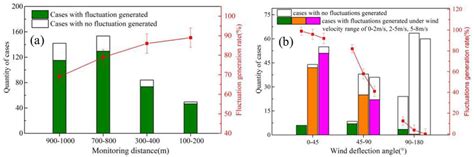 Results Of Fluctuation Generation Under A Different Monitoring Download Scientific Diagram