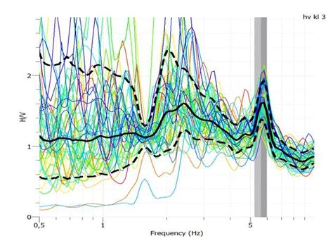 An Example Of Hvsr Curve Download Scientific Diagram