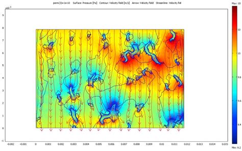 Plot Showing Numerically Generated 2 D Surface Pressure And Fluid Flow Download Scientific