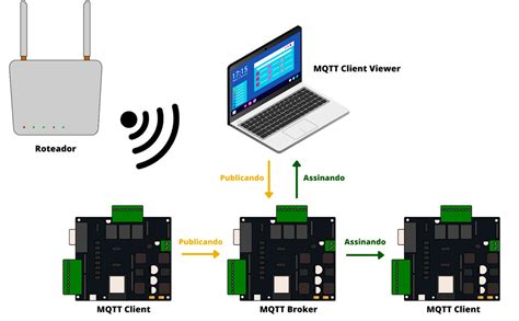 Mqtt Com Esp32