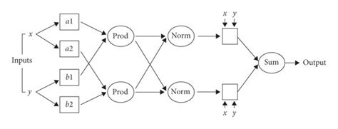 The Basic Structure Of A Hybrid Neuro Fuzzy Inference System Download Scientific Diagram