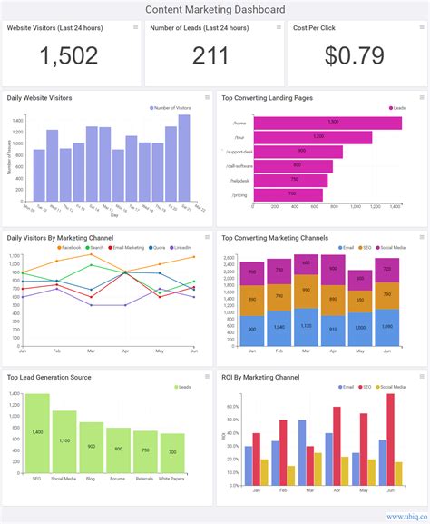 How To Create Content Marketing Dashboard Ubiq BI Blog