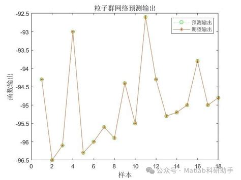 回归预测 Matlab实现基于pso Lssvm Adaboost粒子群算法优化最小二乘支持向量机结合adaboost多输入单输出回归预测 Csdn博客