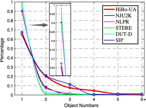 Statistical Distribution Of Salient Object Numbers Across Six Download Scientific Diagram