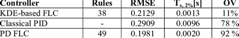 Comparison Of Controllers Performance Download Table