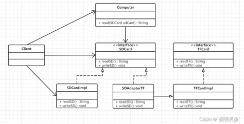设计模式 结构型模式 适配器模式 涉及到转换器的应该属于哪种设计模式 csdn博客