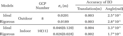 Space Resection Results Of The Two Models Download Table