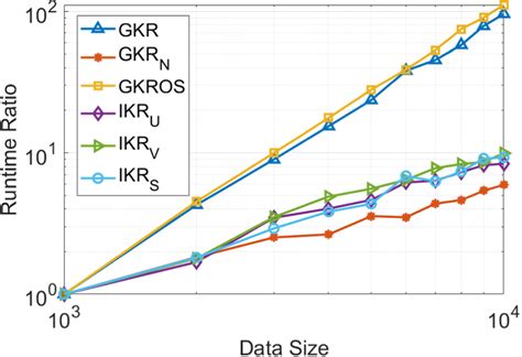 scaleup test of different estimators as data size increases on the s1 download scientific