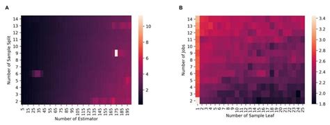 Tuning The RF Model S Temporal Efficiency A Tuning The Number Of Download Scientific Diagram
