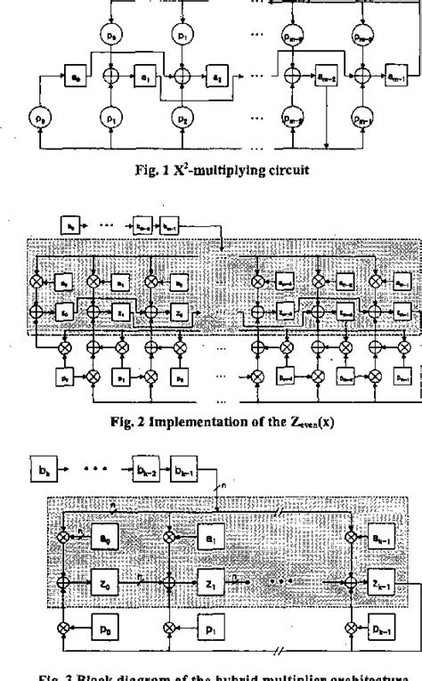 Figure 2 From A Fast Finite Field Multiplier Architecture For High