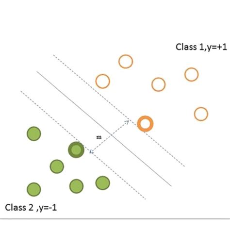 Linear Support Vector Classifier Download Scientific Diagram