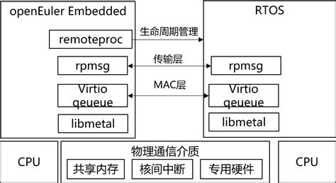 openEuler Embedded多OS混合部署框架 嵌入式与网络计算湖南省重点实验室