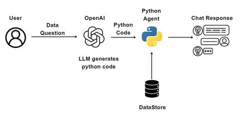 Mariam Kili Bechir On Linkedin Data Analysis Using Llmgpt 35