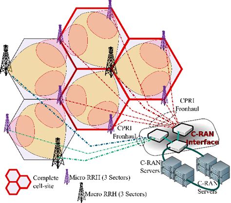 Cloud Radio Access Network Architectural Model Download Scientific Diagram