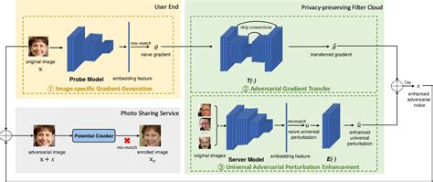 Figure 2 From Adversarial Privacy Preserving Filter Semantic Scholar