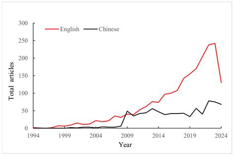 Research Progress In Spatiotemporal Dynamic Simulation Of Lucc