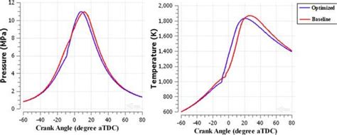Comparison Of Pressure And Temperature For Optimized And Baseline Cases