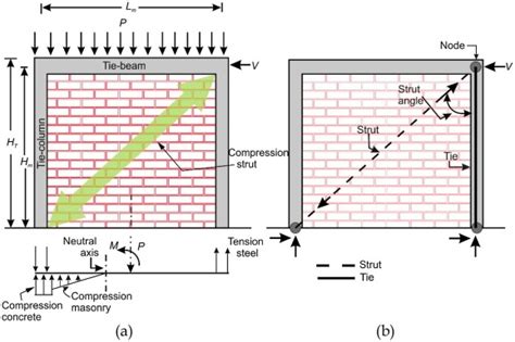 Masonry Shear Wall Design Example Eurocode Modern Home Plans