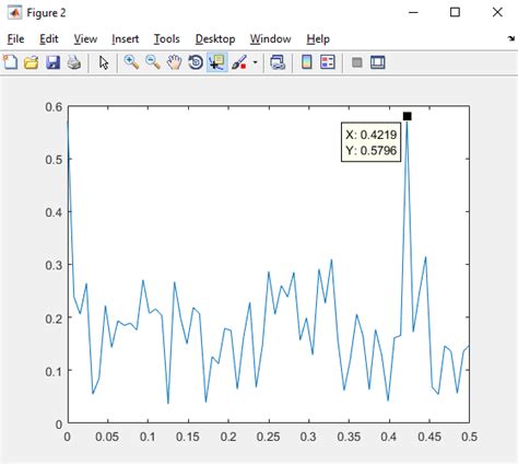 Time Series How To Measure A Mean Frequence Of Fft Transform Cross