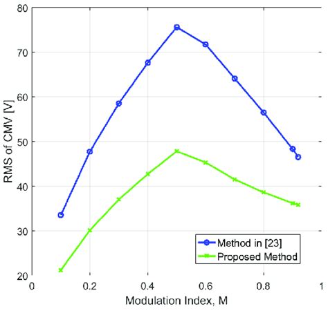 Cmv Comparison Between The Proposed Method And Method In 23 In