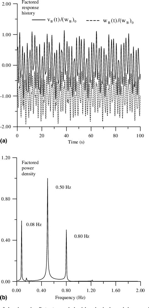 Figure 1 From Dynamic Response Of Tower Crane Induced By The Pendulum Motion Of The Payload