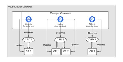 015 The Operator Design Second Iteration Download Scientific Diagram
