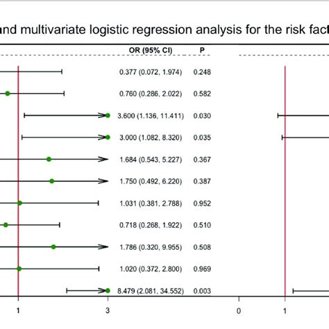 Logistic Regression With Univariate And Multivariate Analyses For The