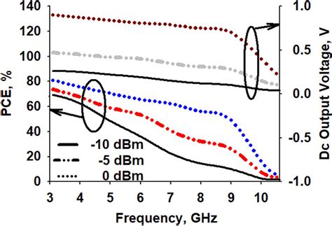 Measured DC Output Voltage And Power Conversion Efficiency PCE For Download Scientific