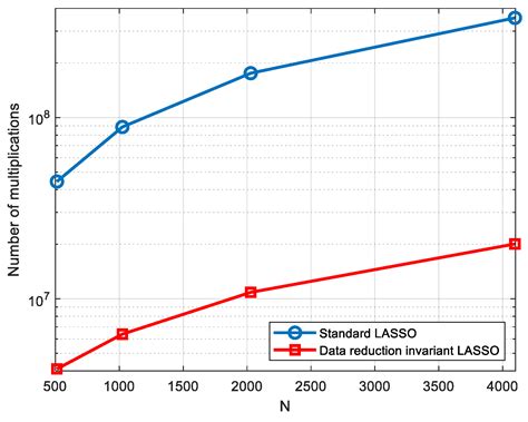 Sensors Free Full Text Wideband Spectrum Sensing Using Modulated Wideband Converter And Data
