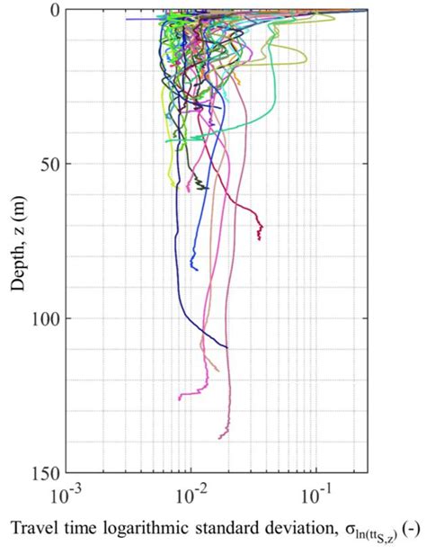 Logarithmic Standard Deviation Calculated For The Cumulated Travel Download Scientific Diagram