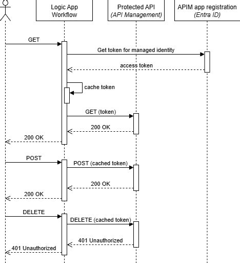 Call Oauth Protected Apis With Managed Identity From Logic Apps