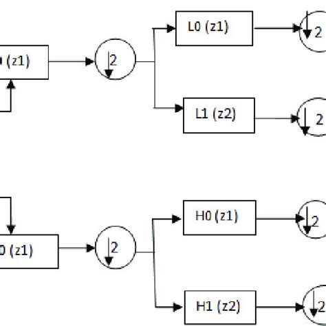 Discrete Wavelet Transform Download Scientific Diagram