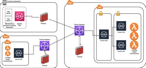 Amazon MQ AWS Compute Blog