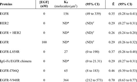 Statistics For Fits To A Monomer Dimer Equilibrium Model Download Scientific Diagram