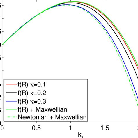 Low Frequency Limit Of Growth Rate γ γ 4πgρ0 Versus The Normalized Download Scientific