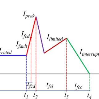 Fault Current Handling Stages Download Scientific Diagram