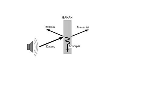 Vibration And Noise Control Engineering Sound Wave Phenomena