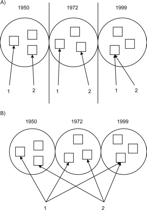 Structure Of 2 Level Nested A And Cross Classified B Area Effects