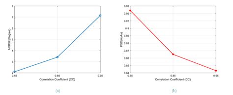 The Impact Of Correlated Sources On Doa Estimation Performance A Download Scientific Diagram