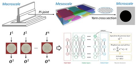 Fiber Reinforced Composites Artificial Intelligence And Machine Learning For Multiscale