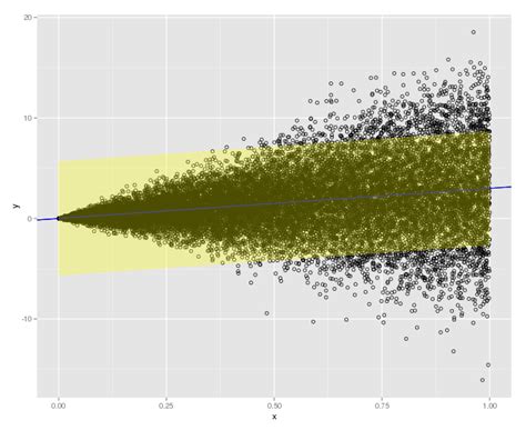 Regression Calculating Prediction Intervals From Heteroscedastic Data Cross Validated