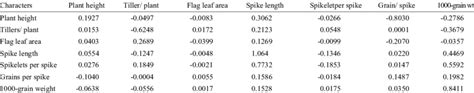 Direct And Indirect Effects Of Various Traits On Grain Yield In Wheat
