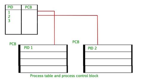 Process Control Block Diagram