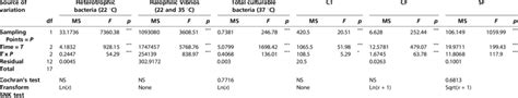 Summaries Of Anovas Testing For Differences In Average Bacterial Download Scientific Diagram